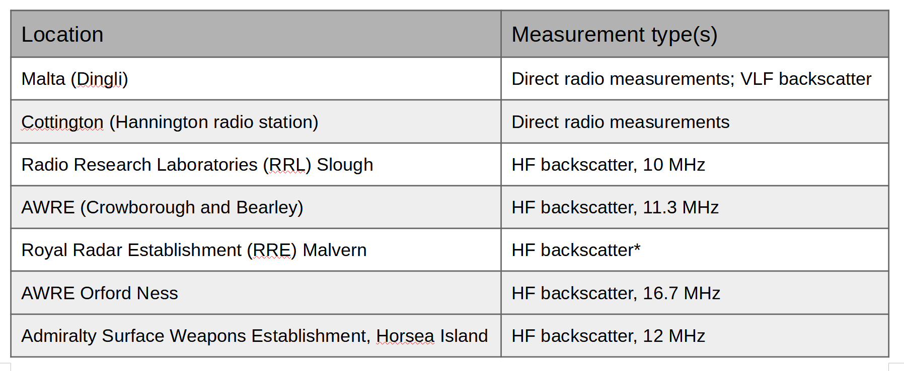 Nuclear detection: phase 1 – IRGON